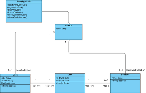 Untitled | Visual Paradigm User-Contributed Diagrams / Designs